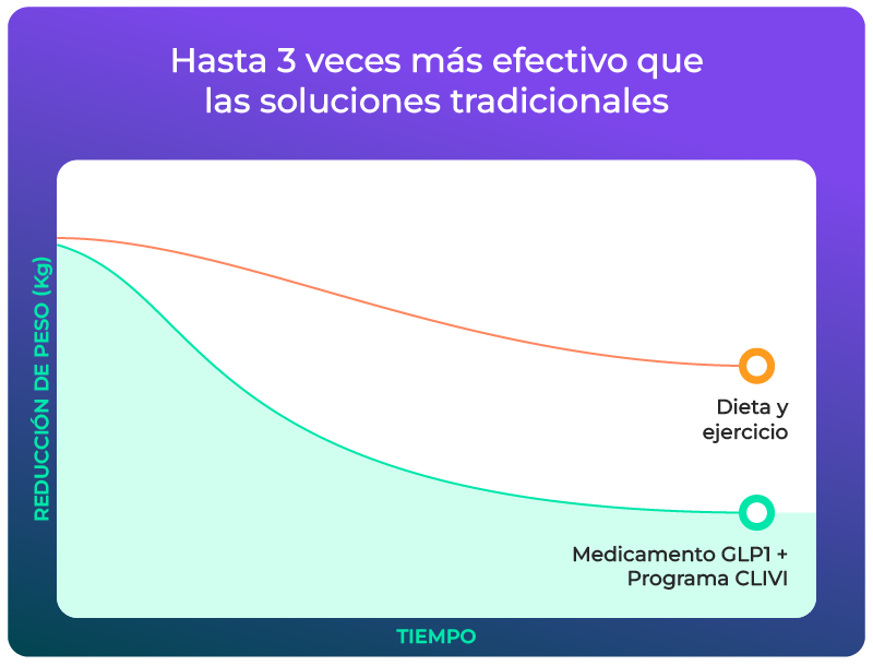 Mejora tu salud metabólica y baja de peso | CLIVI